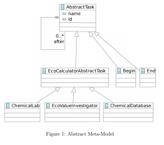 Figure 1: Abstract Meta-Model-UNDERSTANDING SERVICE COMPOSITION WITH NON-FUNCTIONAL PROPERTIES ...